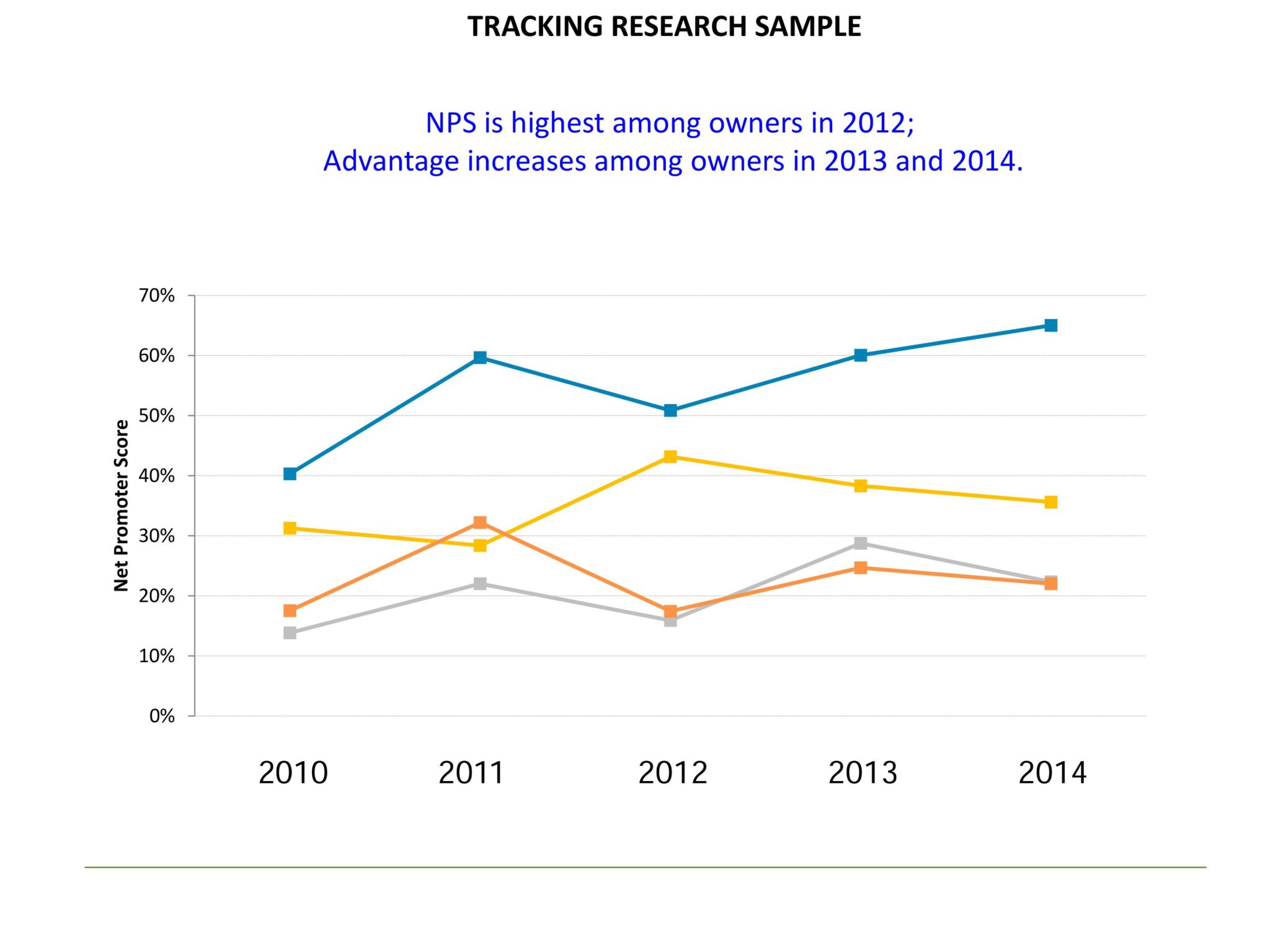 Customer intercepts and Employee Satisfaction surveys